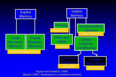 Ppt Implicit Memory Powerpoint Presentation Free Download Id 2972720