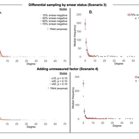 Degree Distributions Of Modeled Sampled Networks Under Scenarios 3