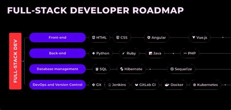 roadmap for fullstack development to become full stack developer we need to have good at both