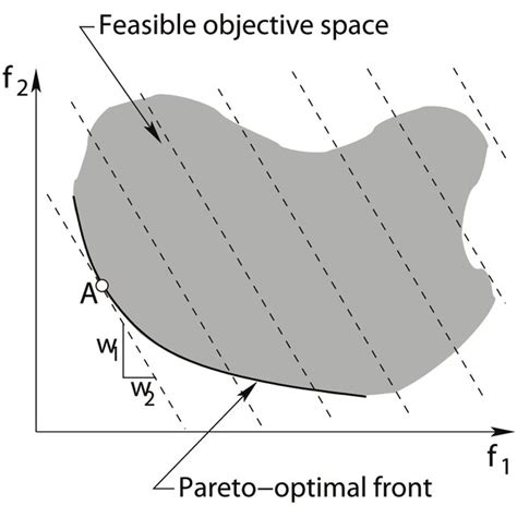 The Effect Of Weights In The Weight Sum Approach For Bi Objective