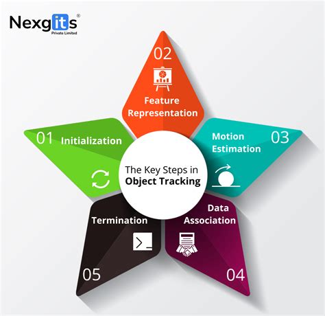 Computer Vision For Object Detection And Tracking Nexgits