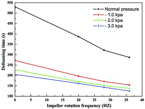 Relationship Between Impeller Rotation Frequency And Defoaming Time