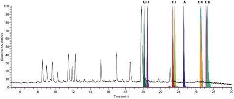Total Ion Chromatogram TIC Black And Normalized Extracted Ion Download Scientific Diagram