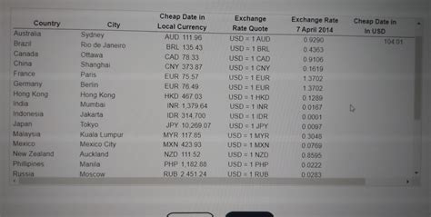 Solved Comparing Cheap Dates Around The World Comparison Of