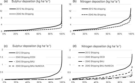 Cumulative Distribution Of Deposition Of S A C And N B D For All