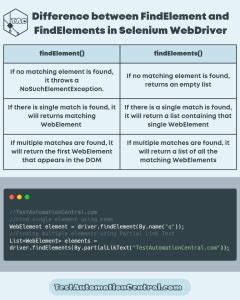 FindElement Vs FindElements In Selenium WebDriver Java Selenium