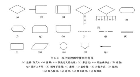 【软件工程】软件工程中应用的几种图辨析：系统流程图、数据流图、数据字典、实体联系图、状态转换图、层次方框图、warnier图、ipo图、层次图