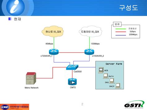 Ppt Network 구성도 Powerpoint Presentation Free Download Id6452056