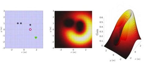 Figure 4 From Radiation Source Localization In Gps Denied Environments