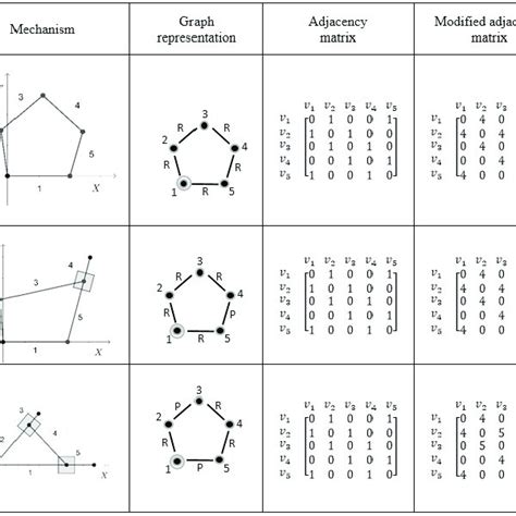 Identification Of Joint Types In The Adjacency Matrix Download Scientific Diagram