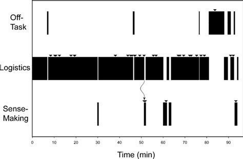 The Time Line For A Cookbook Lab Only One Metacognitive Statement Is Download Scientific