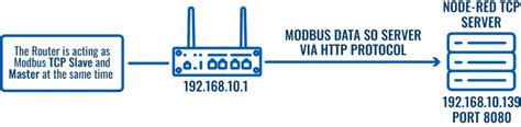 Modbus And Bluetooth Data Sending To Node Red Teltonika Networks Wiki