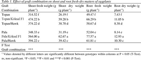 Table 1 From Response Of Different Rootstocks On Vegetative Growth