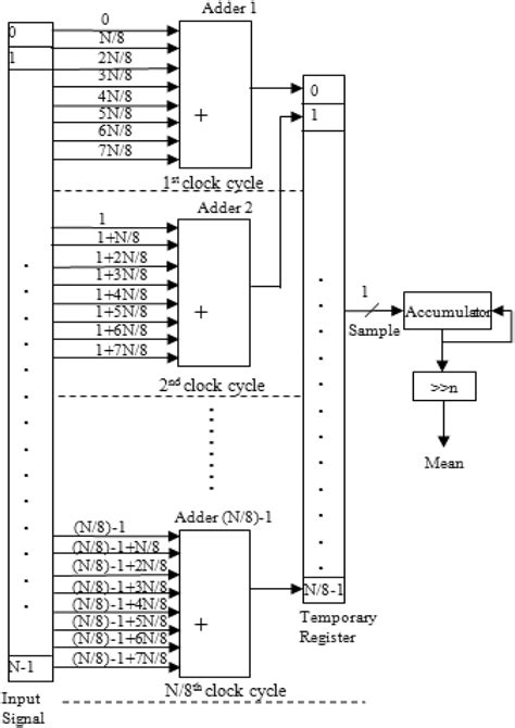 Vlsi Architecture For Computing Mean For N Samples Download