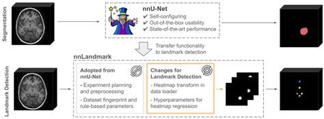 [논문 리뷰] Nnlandmark A Self Configuring Method For 3d Medical Landmark Detection