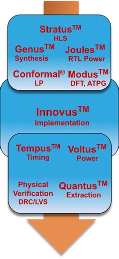 TSMC N7 With Cadence Breakfast Bytes Cadence Blogs Cadence Community
