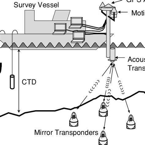 Schematic Picture Of The Gpsacoustic Seafloor Geodetic Observation System Download