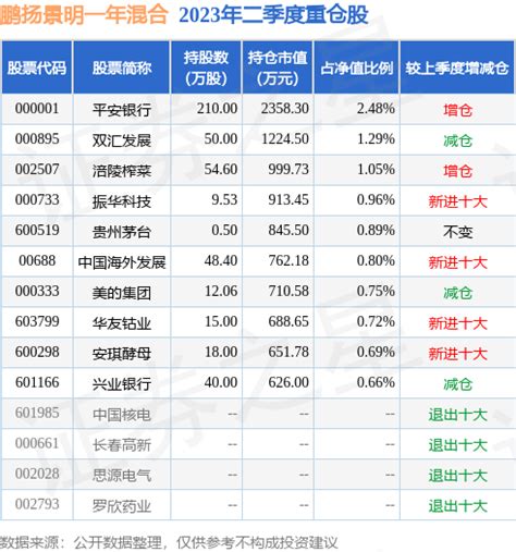 7月28日基金净值：鹏扬景明一年混合最新净值10174，涨06股票频道证券之星