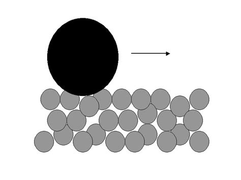 8 Schematic Of Different Sized Particles Flowing Over Each Other Flow Download Scientific