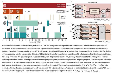 Photonic Processor Can Isolate Wireless Signals From A Noisy Environment Department Of Physics