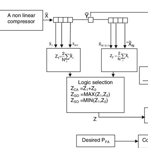 Block Diagram Of The Pre Processed Pca Pgo And Pso Cfar Detector Download Scientific Diagram