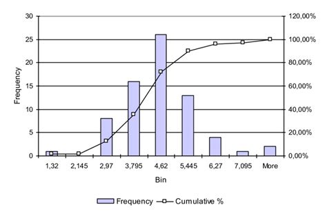 Empirical Distribution Histogram Of Total Earnings For The