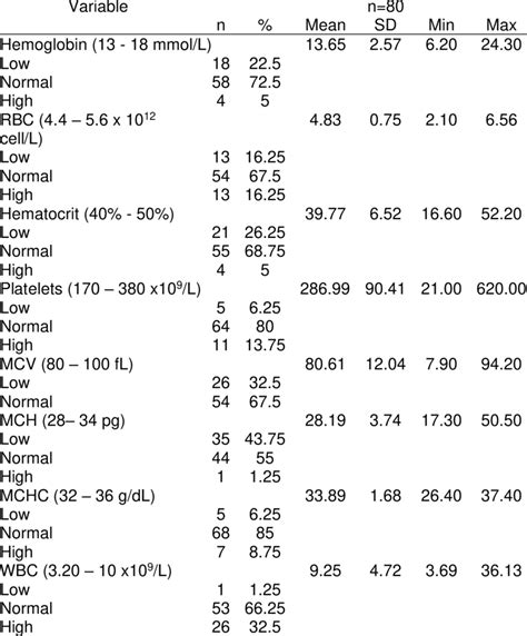 Normal Hemoglobin Elevated Hematocrit At Andres Lowe Blog