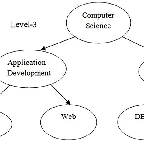 Example Of Concept Hierarchy Of The Dimension Topic í µí°·í µí± í Download Scientific Diagram Example Of Concept Hierarchy Of The Dimension Topic í µí°·í µí± í Download Scientific Diagram
