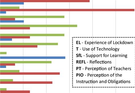 Detected Genre Differences In The Occurrence Of Value Codes The Figure Download Scientific