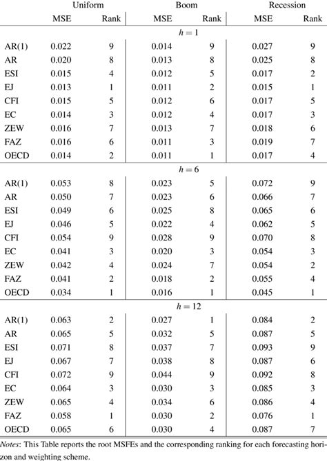 Root Mean Squared Forecast Errors Download Scientific Diagram