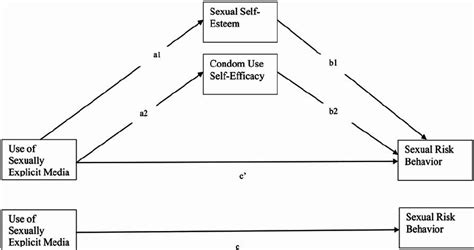The Hypothesized Relationship Between Use Of Sexually Explicit Media Download Scientific