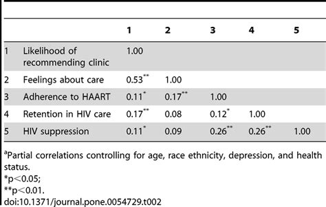 Correlation Matrix A Download Table
