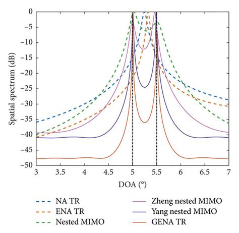 Spatial Spectrum With Two Uncorrelated Closely Located Targets Download Scientific Diagram