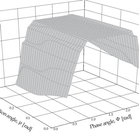 Correction Factor Commutation Angle And Phase Angle Interdependence Download Scientific Diagram