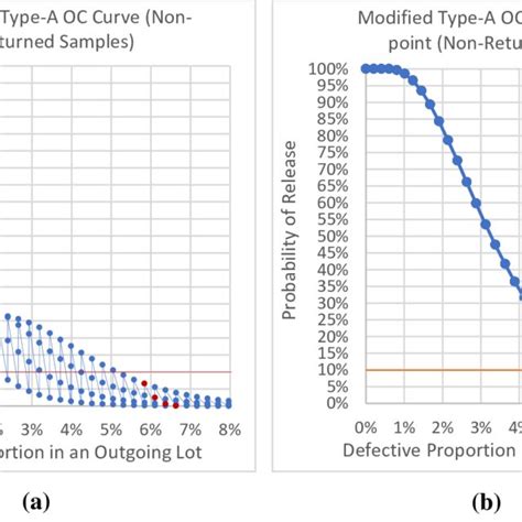 A Modified Type A Oc Curve With Unreturned Samples Aql 1 Rql Download Scientific