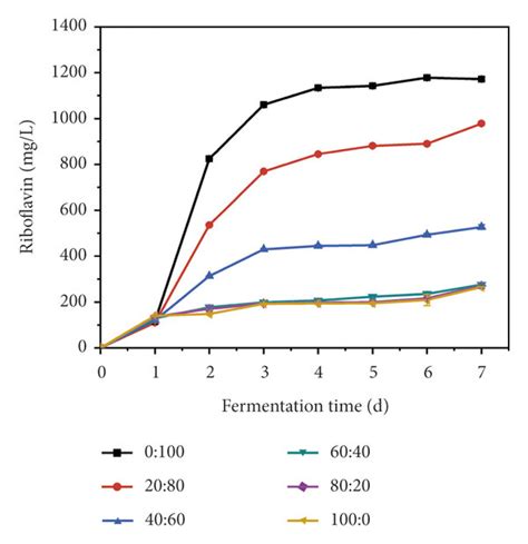 Test Curves Of Sugarcane Molasses And Glucose In Different Proportions Download Scientific