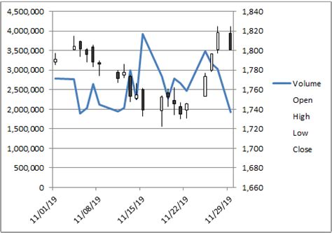 Stock Chart In Excel Plot Open High Low Close OHLC Chart