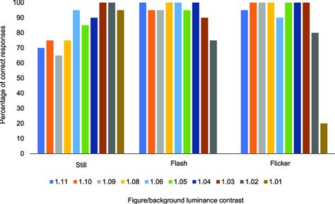 Fig S39 Davidas Percentage Of Correct Responses For The Three