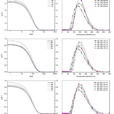 Figure S6 Dls Measurement Of The Nanocomposites In Thf 43 Wt