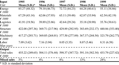 Mean Values Of The Variables Used In The Dea Model Download Table