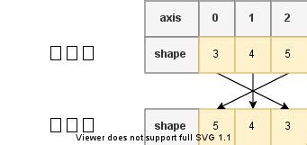 numpy reshapeexpand dimssqueeze など形状を変更する関数の使い方 pystyle