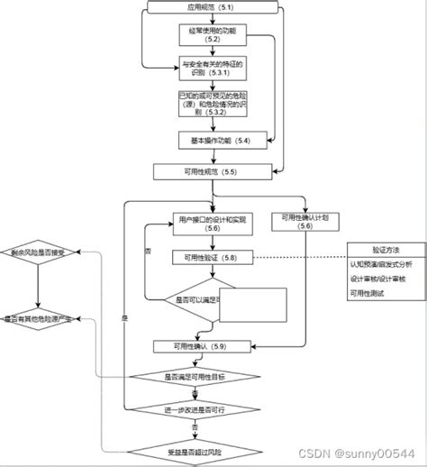 医疗器械研发中的可用性工程实践（一）医疗器械人因工程设计与可用性设计 Csdn博客