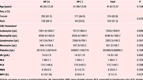 Comparison Of Demographic Characteristics And Cbc Parameters Of