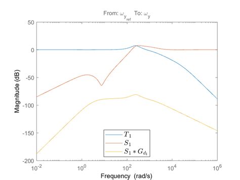 4 Bode magnitude plot for ω y loop Download Scientific Diagram