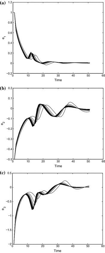 Error Dynamic Of Finite Time Anti Synchronization Between The Download Scientific Diagram