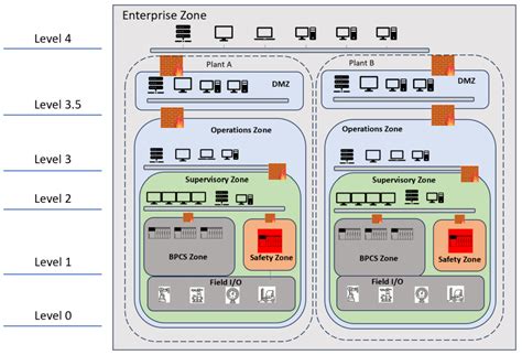 How To Implement Zone As Per Iec 62443 Ot Cybersecurity By Icsbit Labs