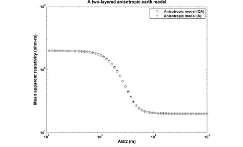 Comparison Of 1 D Dc Analytic And Quasi Analytic Results Of A Download Scientific Diagram