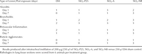 Semi Quantitative Histopathology Findings Download Table