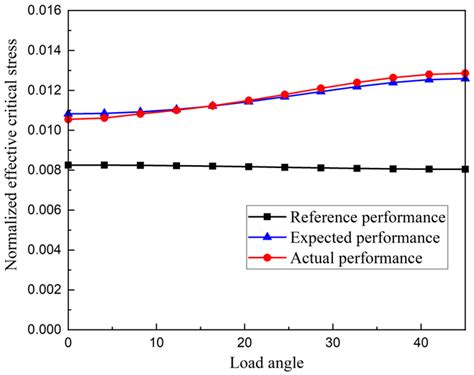 Validation Of The Superior Buckling Resistance Of The Optimized