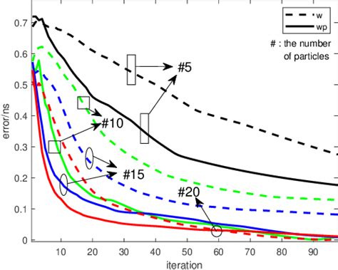 figure 5 from a two stage multiband radar sensing scheme via stochastic